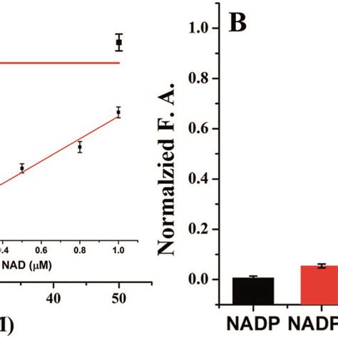 Sensitivity A And Selectivity B Of The Sensing Platform For Atp Download Scientific Diagram