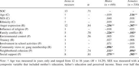 Summary Of Multiple Regression Analysis By Gender For Variables