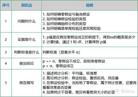 统计概率思维(四):假设检验 之 单样本检验 知乎 统计概率思维(四):假设检验 之 单样本检验 知乎