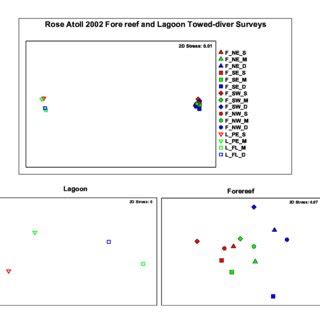 Nonmetric Multidimensional Scaling NMDS Ordination Depicting Download Scientific Diagram
