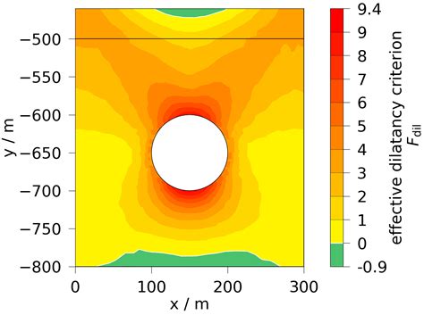 Stress Analysis — Ogstools 060 Documentation