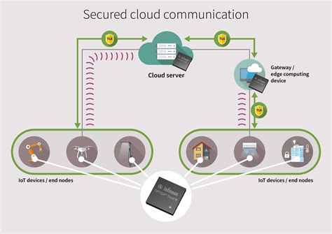 Nist Sets Iot Device Guidelines As Secure Mcus Tpms Gain Traction Ee