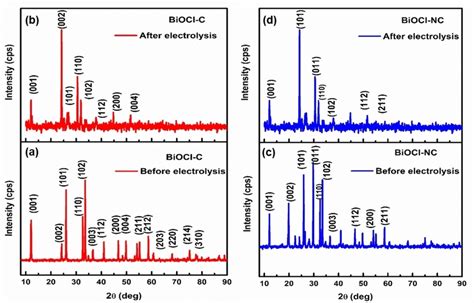 X‐ Ray Diffraction Patterns Of Biocl−c A Before And B After