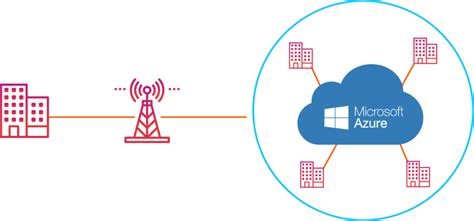 Cloud Connect Flexgrid