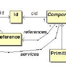 UML Like Diagram Of The Component Model Download Scientific Diagram