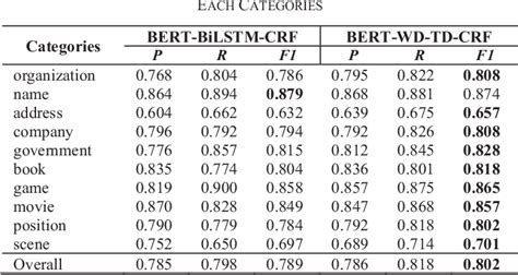 Table Ii From Named Entity Recognition Method Based On Bert Whitening