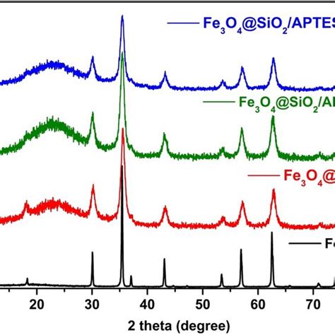 magnetization curves of fe3o4 fe3o4 sio2 fe3o4 sio2 aptes and
