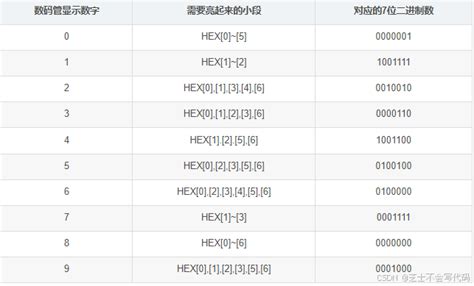 【fpga学习】 分秒计数器（暂停、按键消抖） Csdn博客