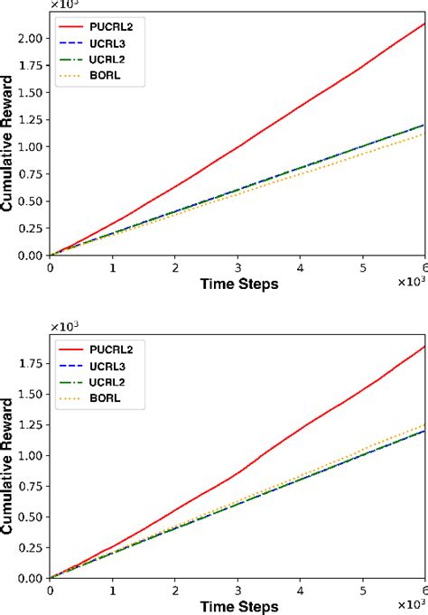 Figure 2 From Online Reinforcement Learning For Periodic Mdp Semantic