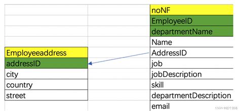 Mysql的范式设计 Csdn博客