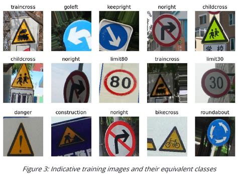 Github Eceauthgroupmulticlass Traffic Signs Classifier Multiclass