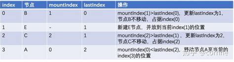 React中的diff算法 知乎