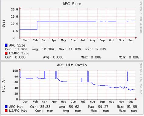 Quite Low Arc Hit Ratio On Freenas Should I Care Networking
