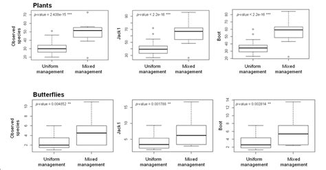 Boxplot Of Generalized Linear Mixed Models Fit By The Laplace