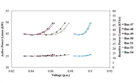 Voltage Versus Active And Reactive Power Losses In The System For