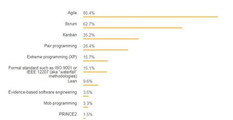 Vest 10 Predictable Findings From Stack Overflows 2018 Survey