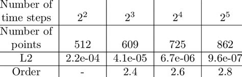 The New Second Order Accurate Unconditionally Stable Three Stage