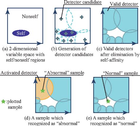 Figure 1 From Agent Based Fault Detection Using Negative Selection Algorithm For Chemical