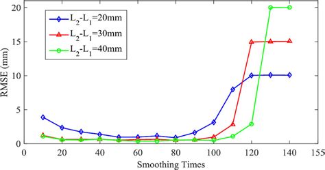 Evolution Of Rmse Variations With M Download Scientific Diagram