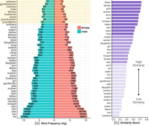 A Word Frequencies For Our Initial List Of Gender Encoded Words B Download Scientific