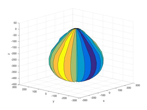 Plot The 2d And 3d C Planes Of A Light Distribution Curve In Matlab
