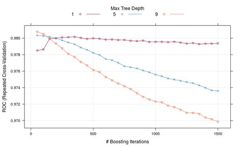 Stochastic Gradient Boosting Training Roc Download Scientific Diagram