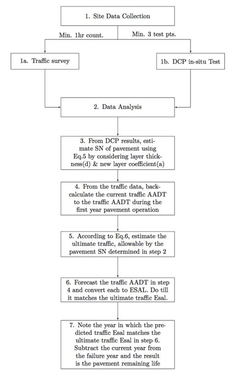 Back Calculation Procedure For Estimating Pavement Life Download