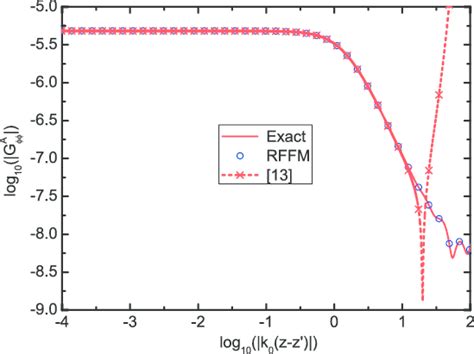 Magnitude Of The Spatial Domain Greens Function G A φφ Download Scientific Diagram