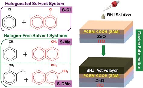The Matching Role Of Non Halogenated And Halogen Free Download