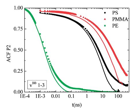 Figure 3 From Dynamics Of Various Polymer Graphene Interfacial Systems