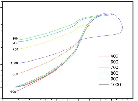 Results Of Reversible Dilatometric Analysis Of Samples Prepared From De