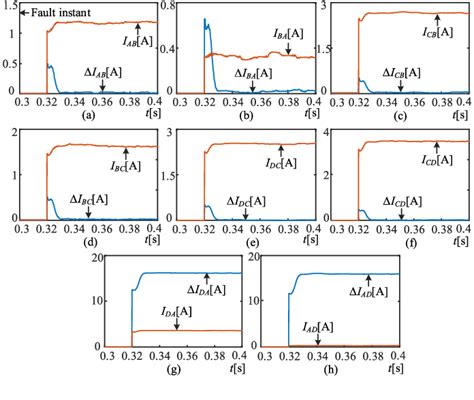Figure 14 From Single Phase To Ground Fault Line Identification For Medium Voltage Islanded