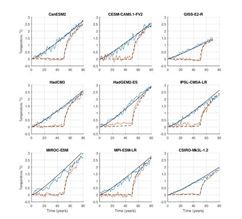simulated and predicted global mean temperature both for a 1 per download scientific diagram