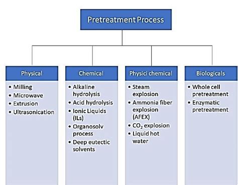 Various Pretreatment Processes 22 Download Scientific Diagram