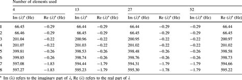 Results Of Convergence Of The Finite Element Model Download Table