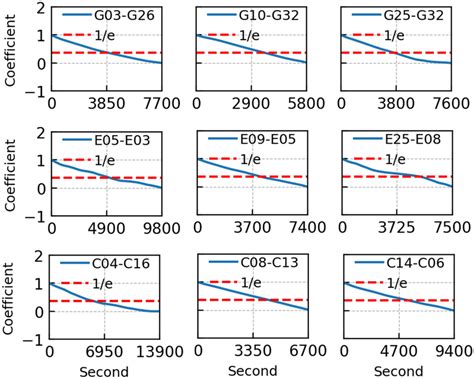 Comparison Of The Ionospheric Autocorrelation Of Gps Top Galileo