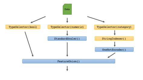 Integrating Pandas And Scikit Learn With Pipelines By Tom De Ruijter