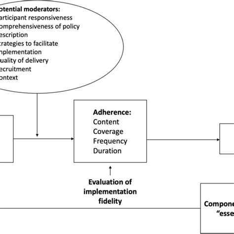 Implementation Fidelity Framework By Carrol Et Al 2007 Further