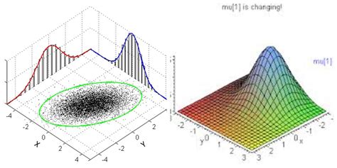 Isi Mstat Psb 2011 Problem 4 Multivariate Normal Cheenta Academy