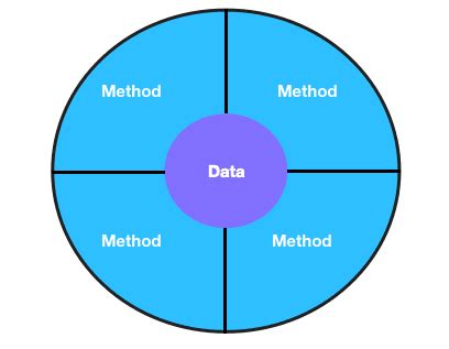 Oops Concept In Java