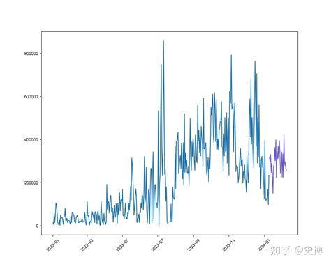 【算法】arima 时间序列预测 知乎