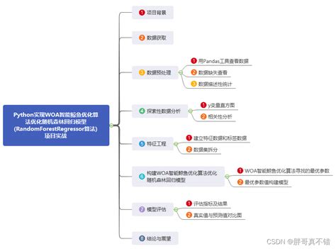 编程技术 Python实现WOA智能鲸鱼优化算法优化随机森林回归模型 RandomForestRegressor算法 项目实战 游戏逆向 游戏安全 yxfzedu