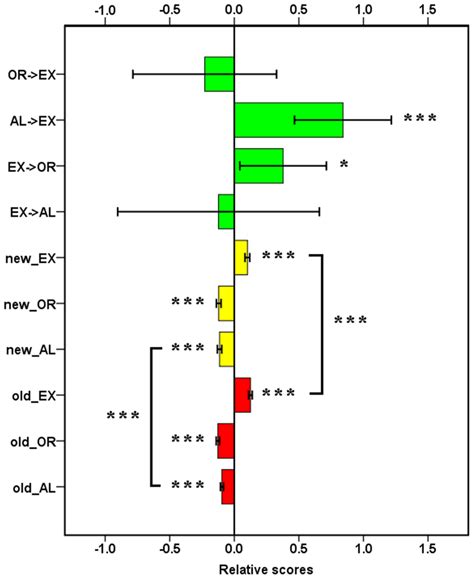 Ant Scores And Relationships Between Alerting Network And Executive
