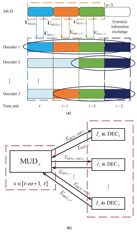 Windowed Joint Detection And Decoding With Ir Harq For Asynchronous