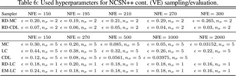 Table 6 From Score Based Generative Models With Adaptive Momentum