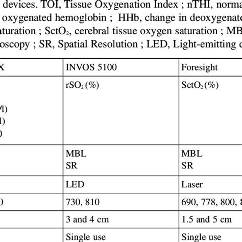 Pdf Near Infrared Spectroscopy Nirs Monitoring In Contemporary