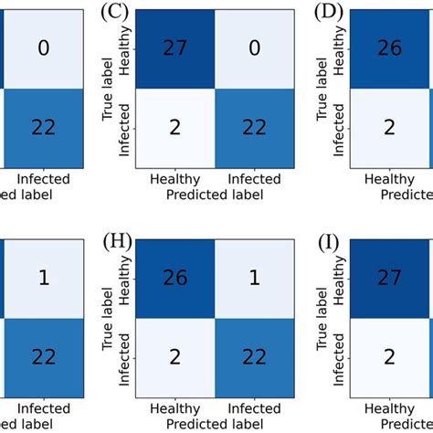 Confusion Matrices Of The Pls Da And Svm Models With Different
