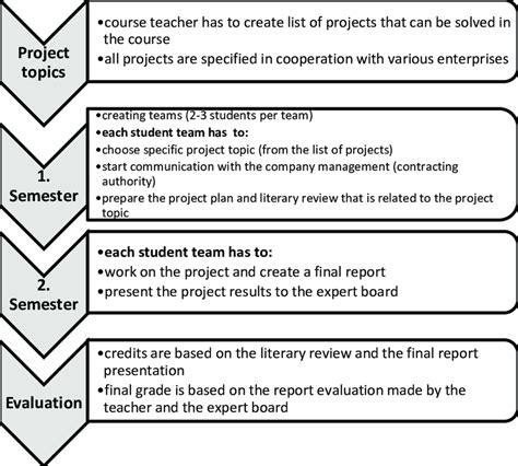 The Proposed Project Based Learning Course Structure Source Author Download Scientific Diagram