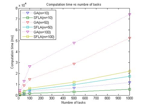 Computation Time Vs Number Of Tasks Download Scientific Diagram