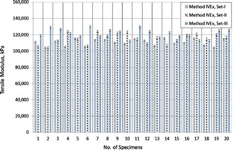 Tensile Modulus Of Individual Root Samples Download Scientific Diagram